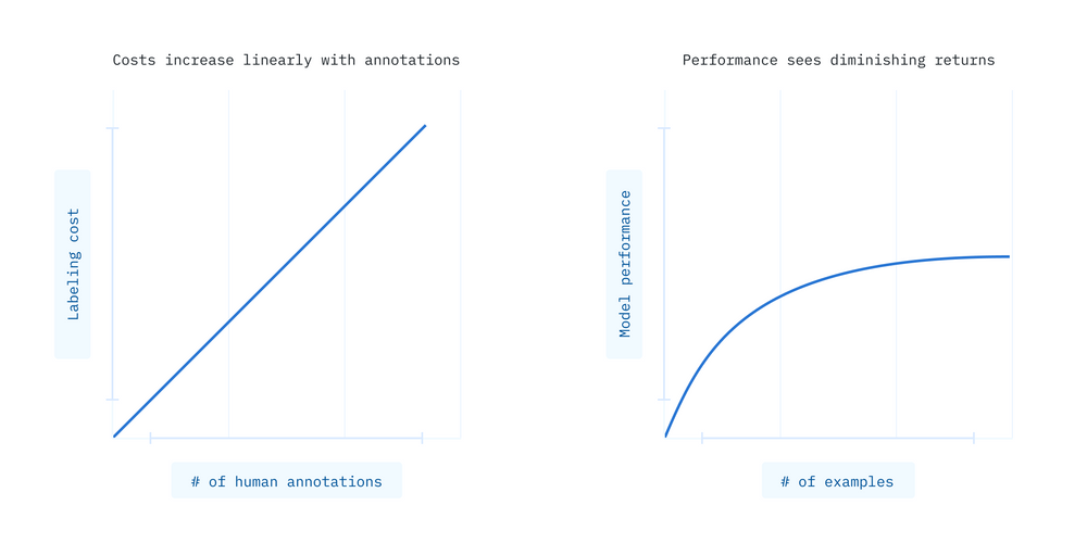 Automate labeling with your own model