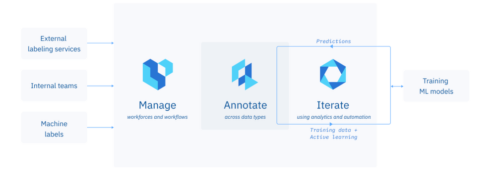 3 Key Takeaways from Labelbox & Databricks' session at AWS Dev Day