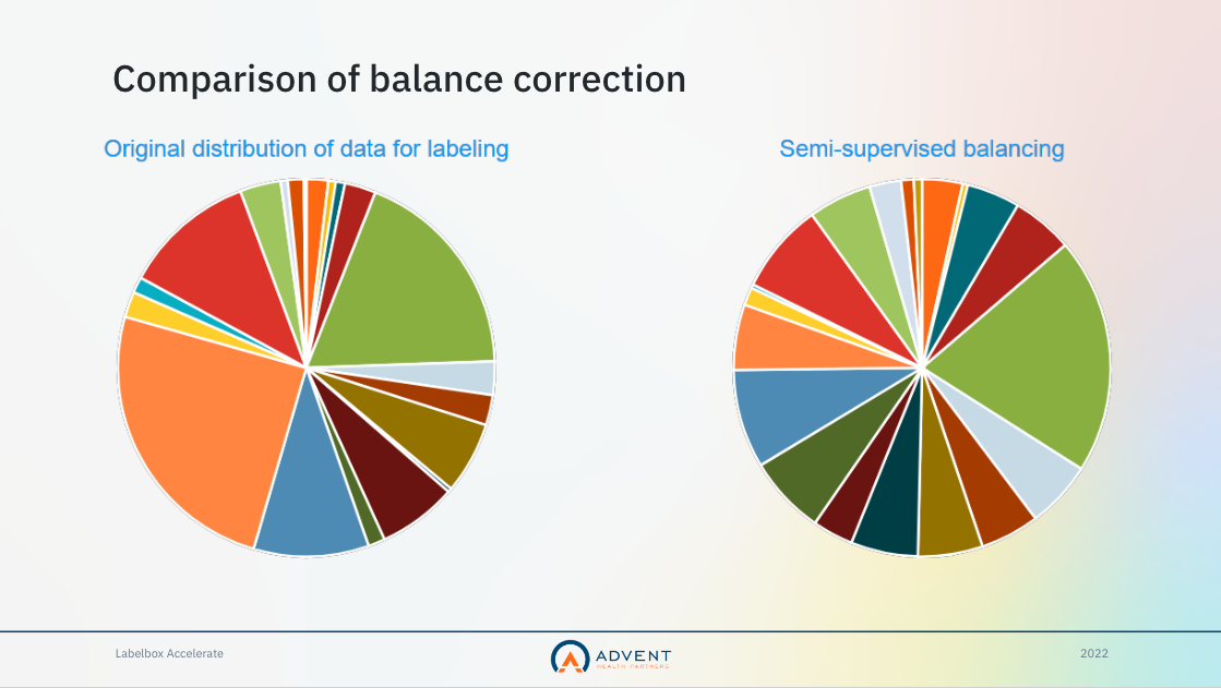 How To Improve Model Performance With Active Learning And Weak Supervision