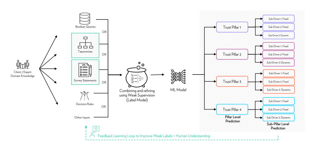 How to improve model performance with active learning and weak supervision