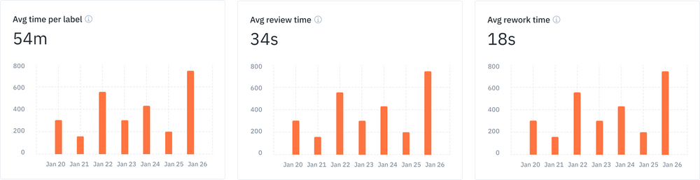 How to set up your labeling ops for success with observability