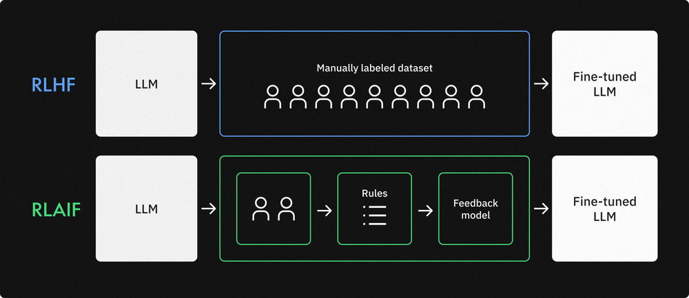 RLHF vs RLAIF: Choosing the right approach for fine-tuning your LLM