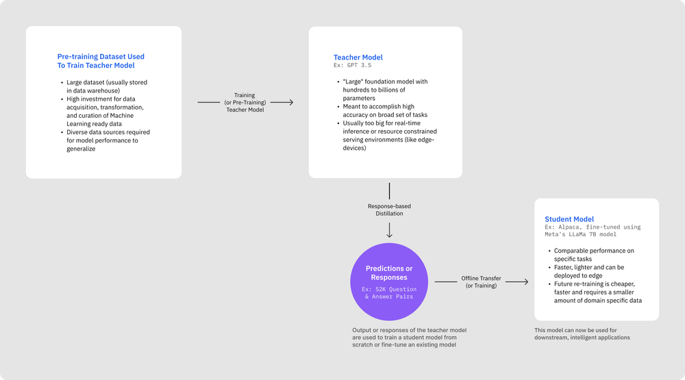A pragmatic introduction to model distillation for AI developers