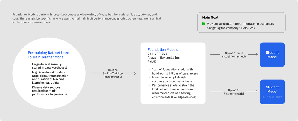 A pragmatic introduction to model distillation for AI developers