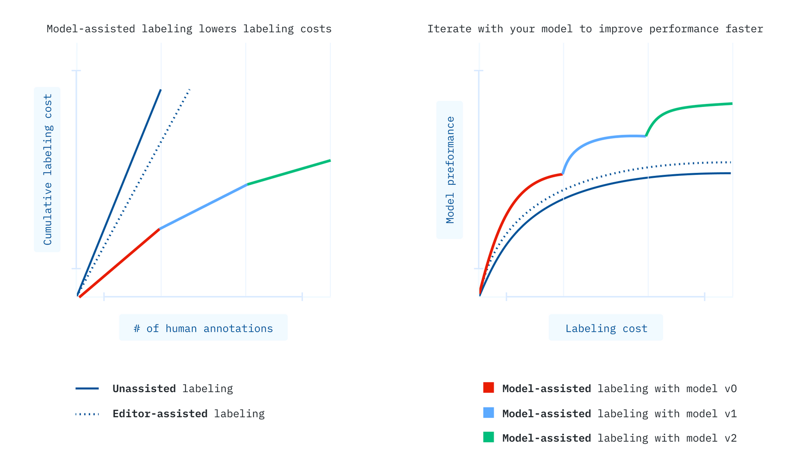 Automate labeling with your own model