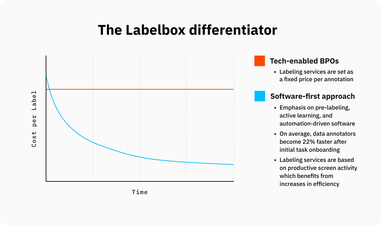 How a software-first approach to labeling AI data gets you a better ROI ...