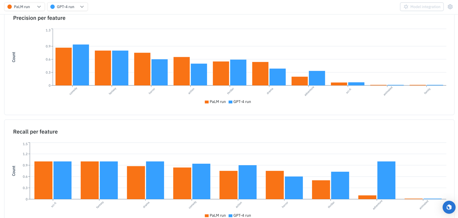 GPT-4 vs PaLM: Assessing the predictive and generative performance of ...