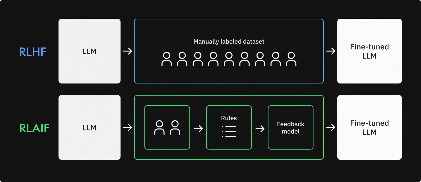 RLHF vs RLAIF: Choosing the right approach for fine-tuning your LLM