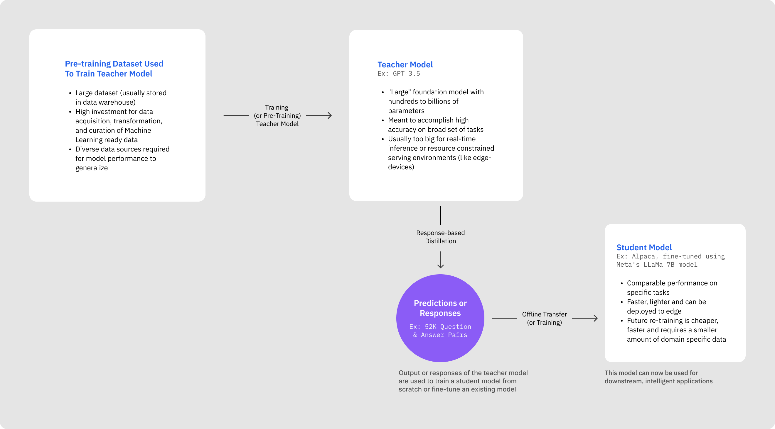 A pragmatic introduction to model distillation for AI developers