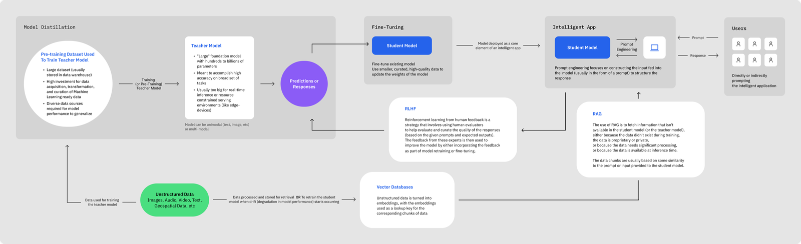 A pragmatic introduction to model distillation for AI developers