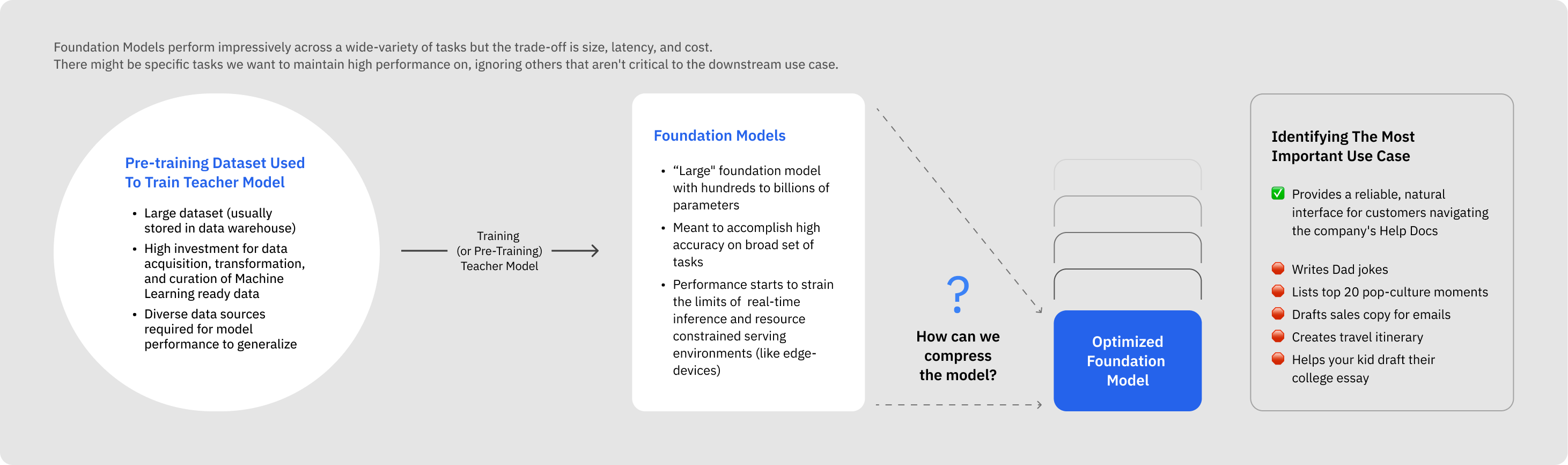 A pragmatic introduction to model distillation for AI developers