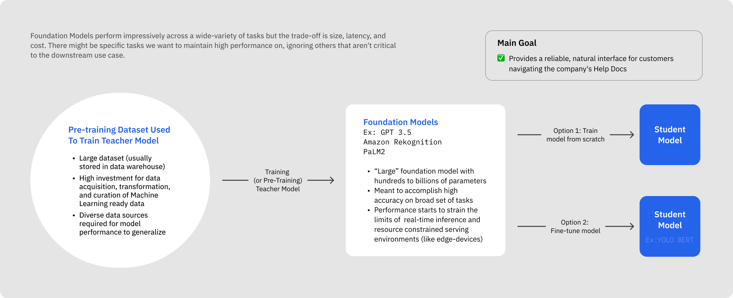 A pragmatic introduction to model distillation for AI developers