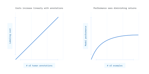 Automate labeling with your own model