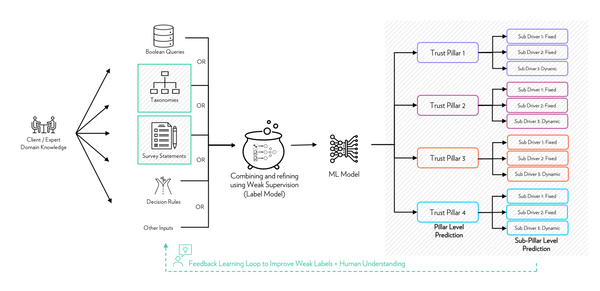 How to improve model performance with active learning and weak supervision