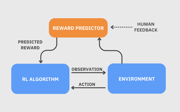 Using Reinforcement Learning From Human Feedback To Fine Tune Large Language Models