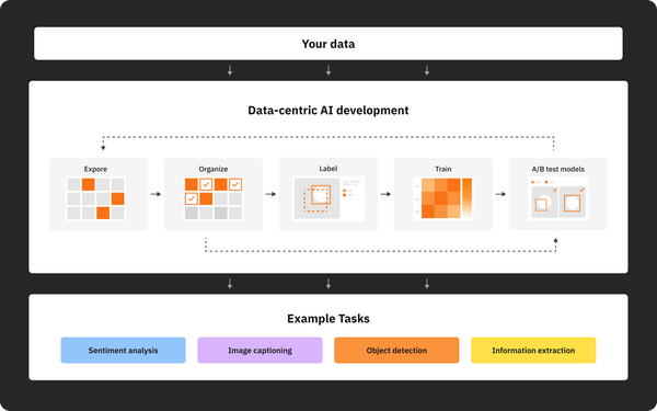 Labelbox Model Foundry: Automating data tasks with foundation models