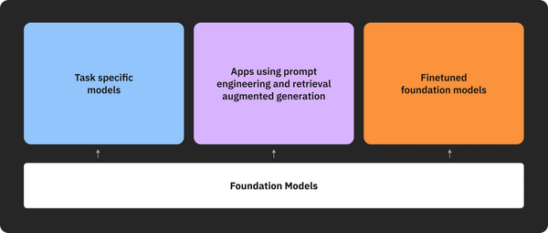 Labelbox Model Foundry: Automating data tasks with foundation models